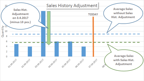 Sales History Adjustment