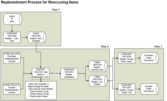 Replenishment Process
