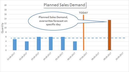Planned Sales Demand